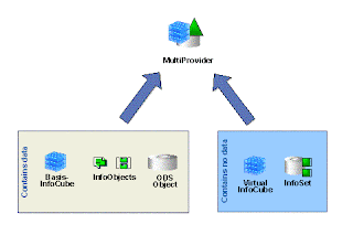 World of SAP BI/BO: MultiProvider