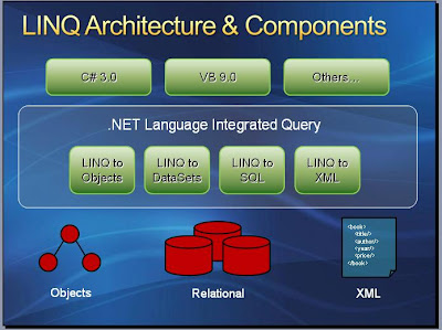 DOT NET TIPS AND TRICKS: LINQ Architecture and Components