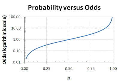 Giant Battling Robots: Probability versus Odds