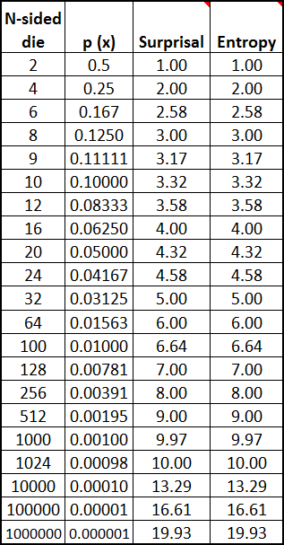Giant Battling Robots: Dice and Information