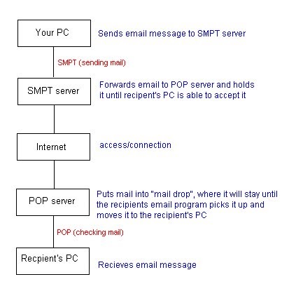 Hello Crissy: How an email works