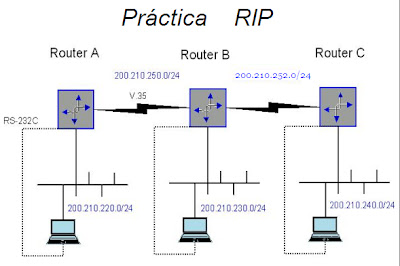 LUIS_OROZCO: PRACTICA 5: RUTEO ACTIVO Y PASIVO EN ROUTERS CISCO