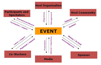 Festival and Event Management