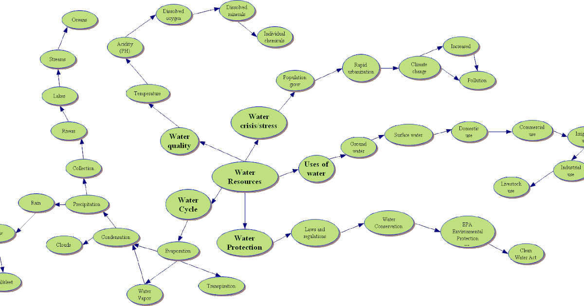 8th Grade Water Concept Map - Map