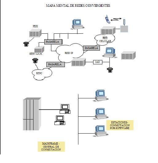 Redes Convergentes: MAPA MENTAL DE REDES CONVERGENTES