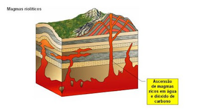 A aprender: Biologia/Geologia - 11ºano: Magmatismo