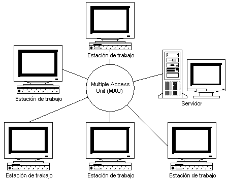 REDES 2010: Concentradores - MAU (Multistation Access Unit)