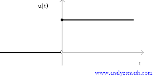 Signal and System: Unit Step Function