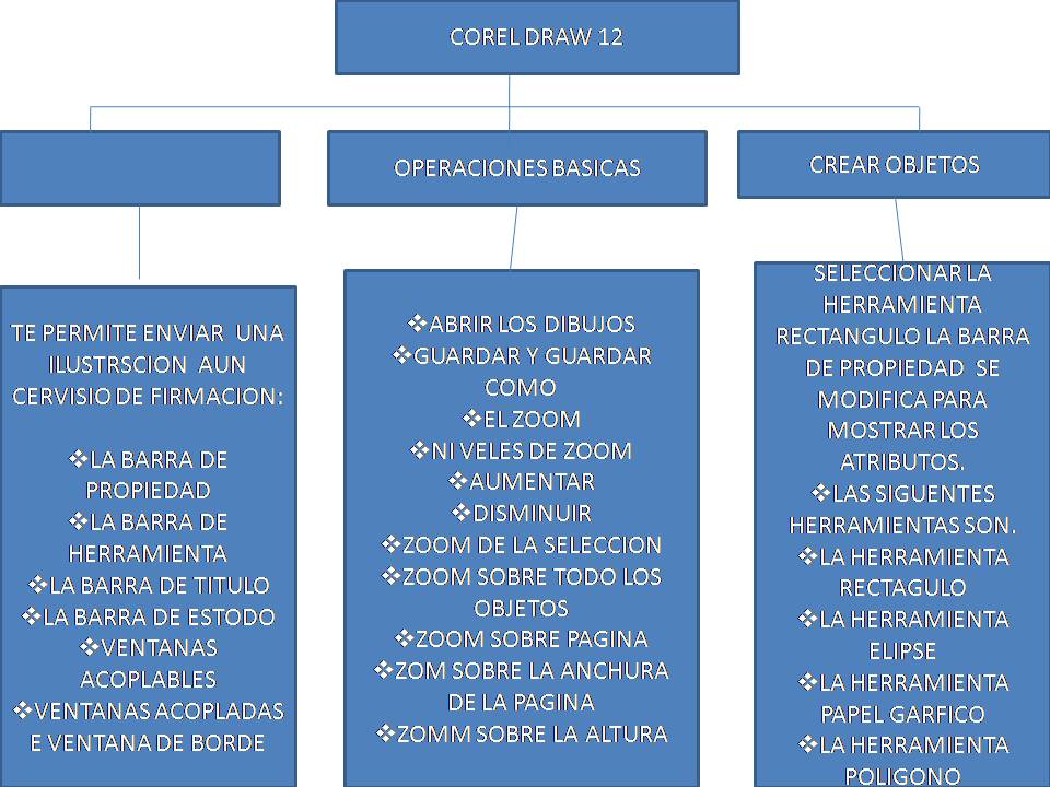 angel: Tare Corel Draw Mapas conceptuales