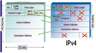IPV6: CUADRO COMPARATIVO ENTRE LA CABECERA IPV4 Y LA CABECERA IPV6 [4]