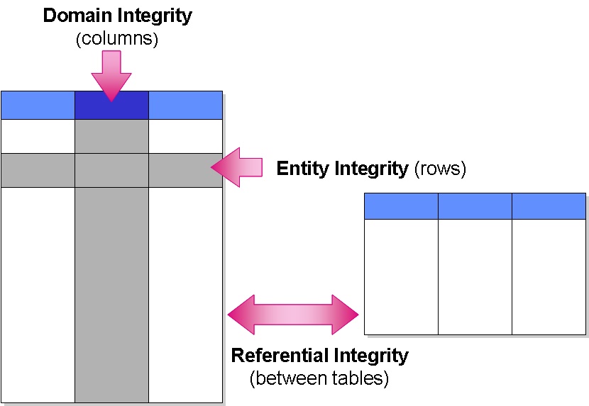 Lecture Notes: Implementing DataIntegrity