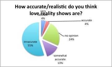 are love reality t.v shows real