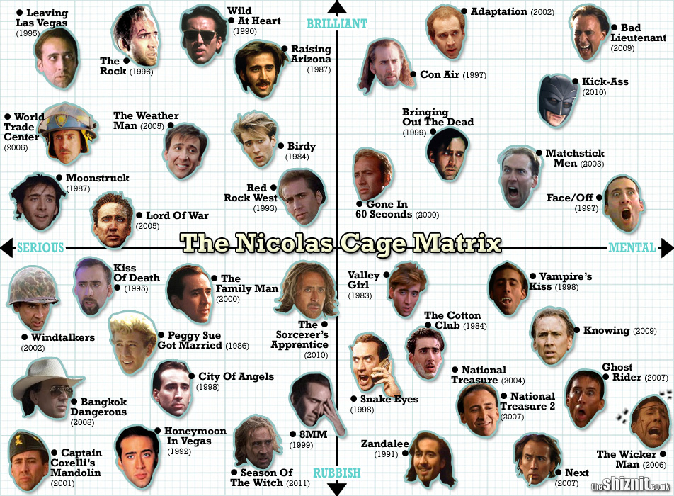 Diagram This: Nicholas Cage