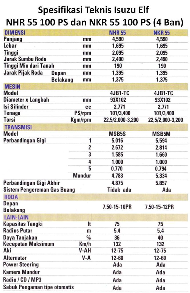 Astra Isuzu: Isuzu Elf Gold NHR 55 dan NKR 55 100 PS 4 Ban