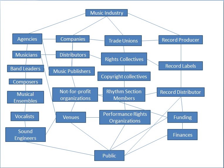 London, UK: A Music Industry Overview: Mappin' up the Music Industry in ...