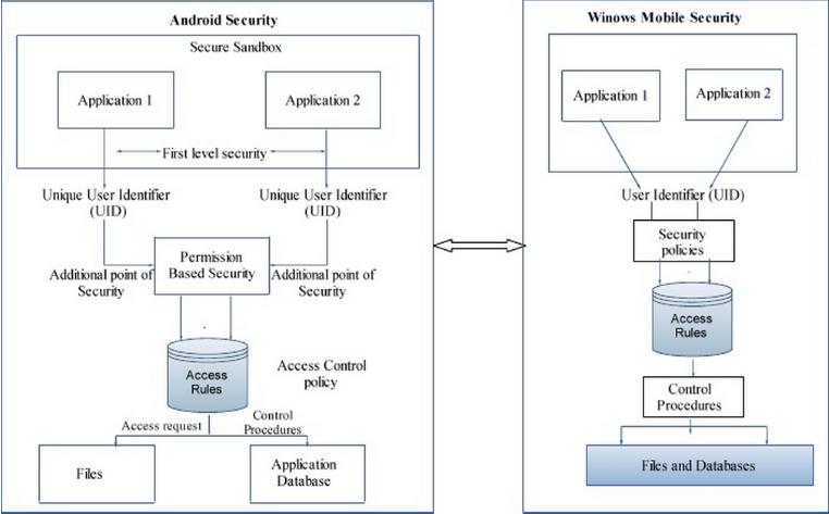 Total Tech Security: Architecture and Security of Android phones