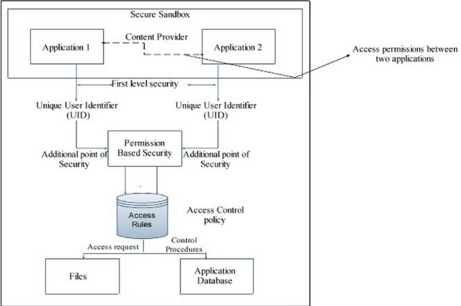 Total Tech Security: Architecture and Security of Android phones