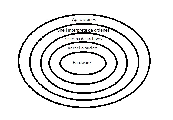 Ingenieros en Sistemas: Introduccion a Linux