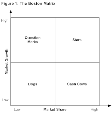 Goan Paradise: The Boston Matrix