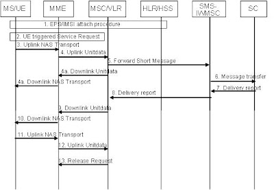 Wired n Wireless: CS Fallback - A Study