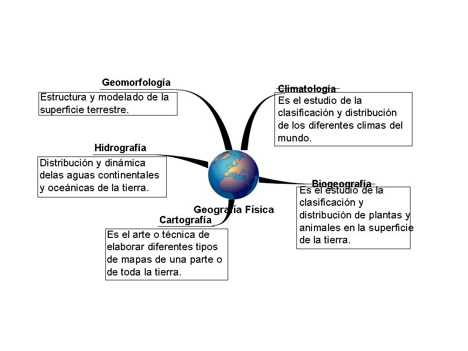 Geografia para Colegio de Bachilleres 03 y 04: DIVISIONES Y RAMAS DE LA ...