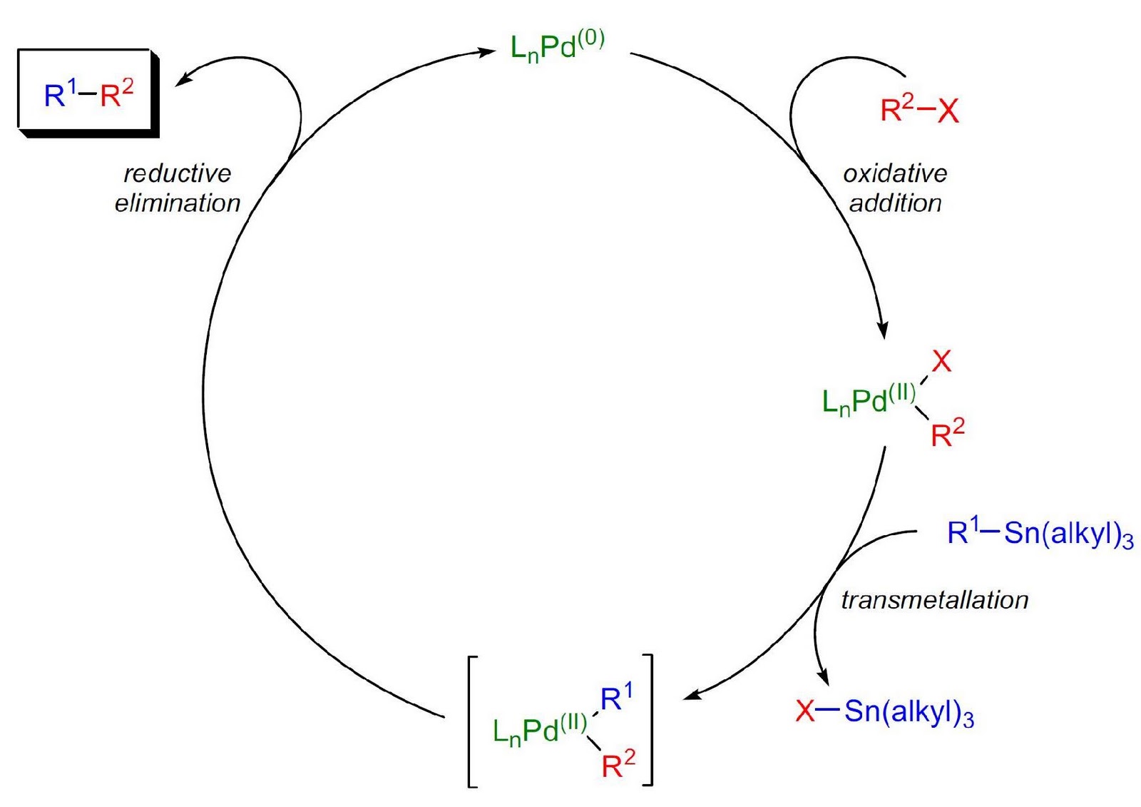 Raji Chem World: Palladium Catalyzed Cross Coupling Reactions