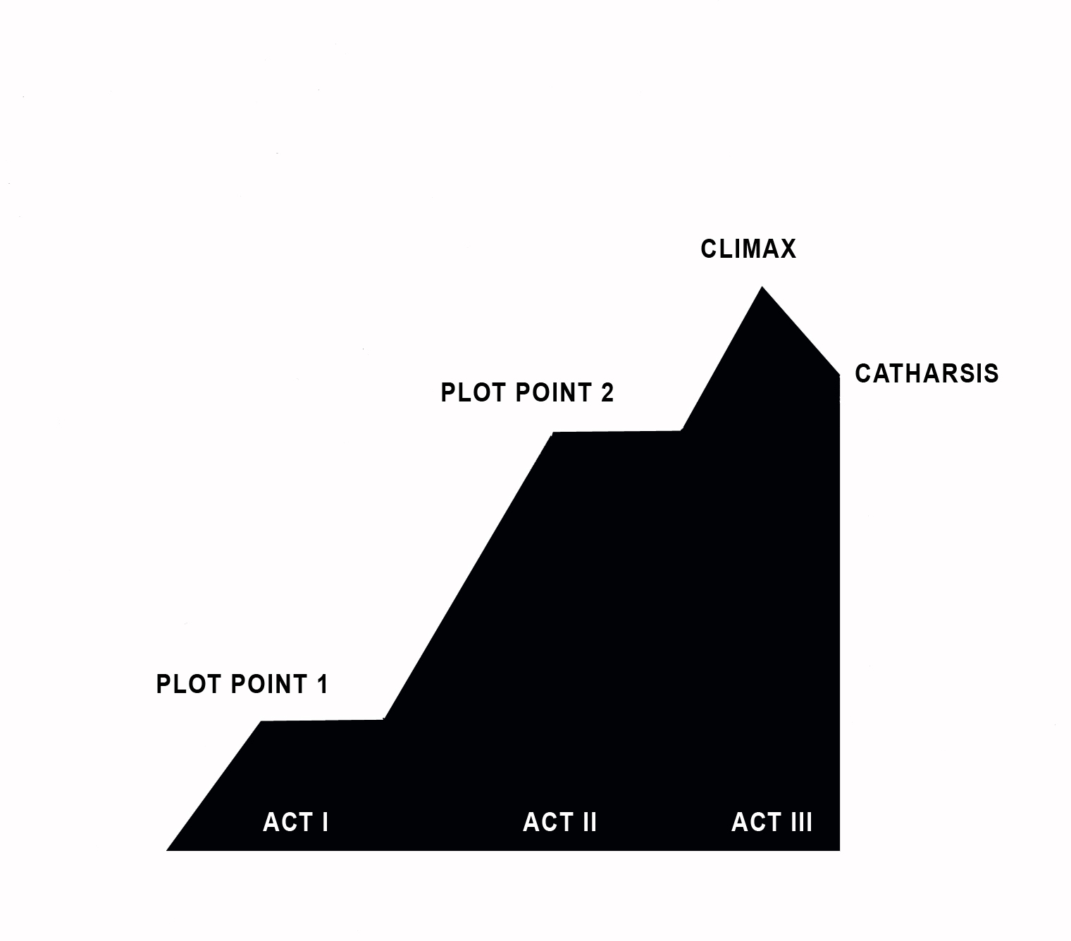 Fragrance of Thought : Once Upon a Three-Act Play Structure