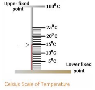 Online Physics Tutors: Scale Of Temperature