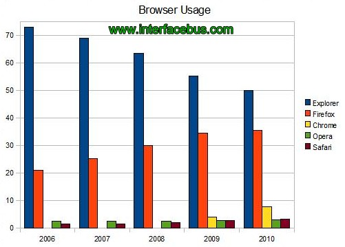 interfacebus: Web Browser Usage