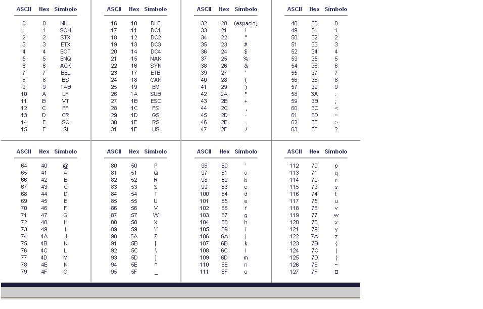 Blog de Migue: TABLA DEL CODIGO ASCII