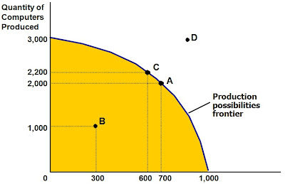 Economics for Managers: Production Possibilities Frontier