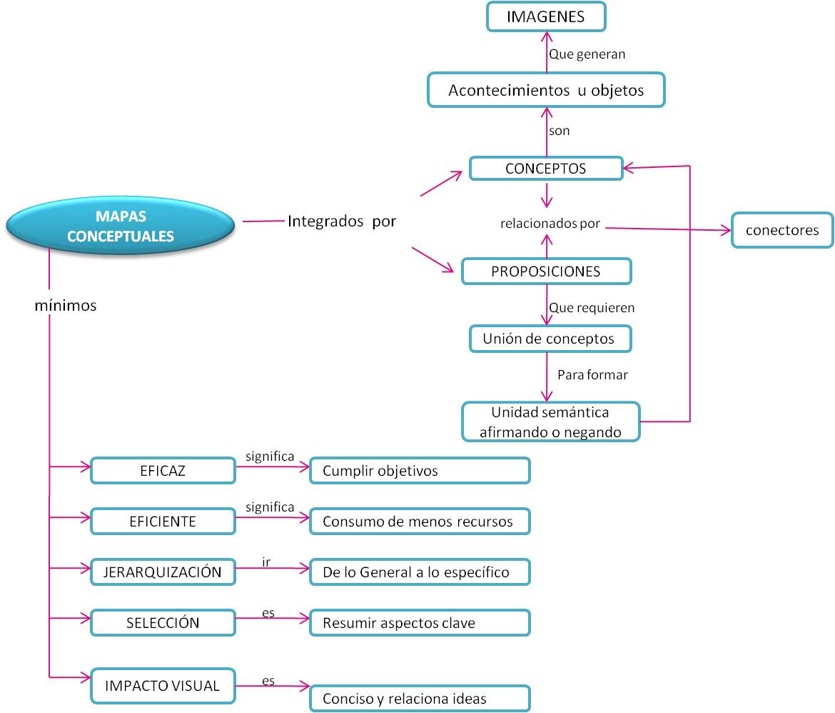 DesAprendiendo: MODULO 2. Glosario y construcción de Mapa conceptual 1