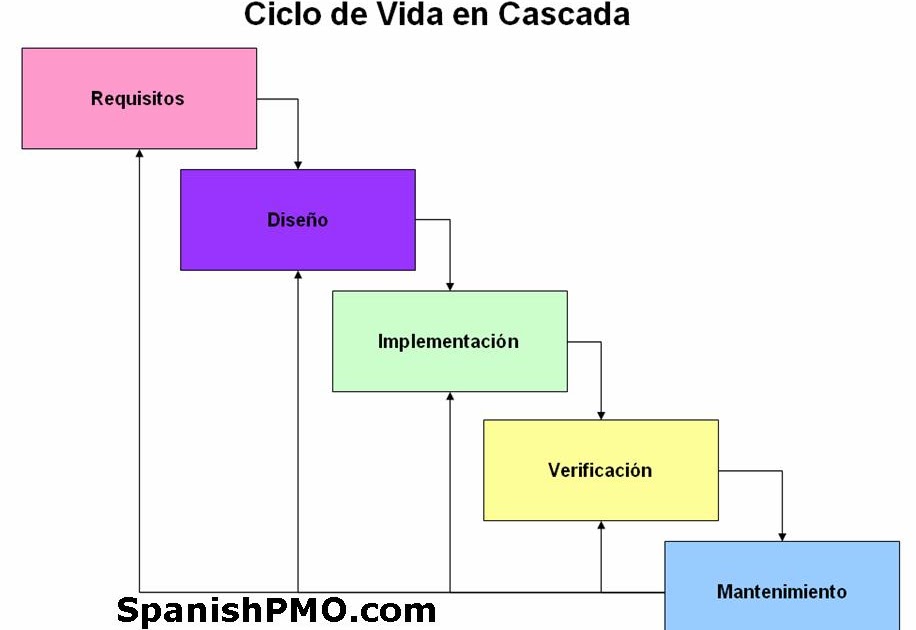 El ciclo de vida del desarrollo de software educativo - spinlasopa