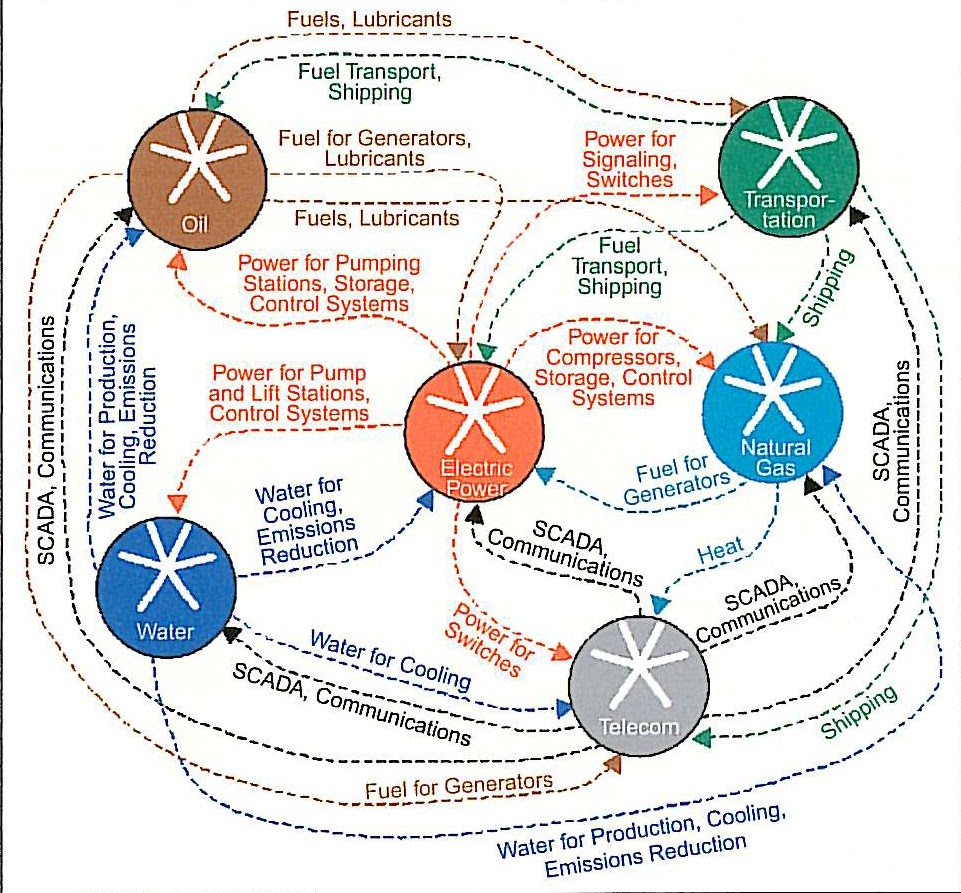 Wit and Wisdom of an Engineer: Infrastructure Interdependencies ...