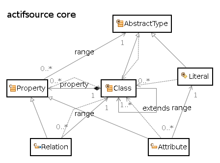 actifsource: Mapping from Ecore to the Actifsource Core (and back)