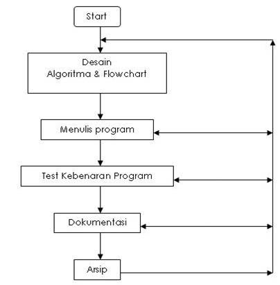 Contoh algoritma pemrograman if - mobilitylio