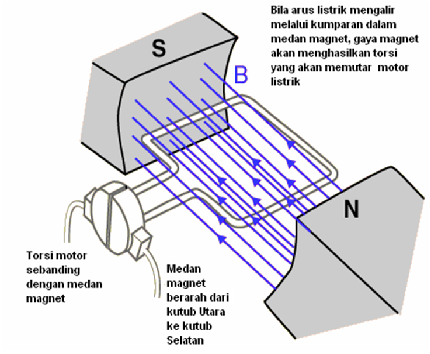 Pencerahan itu..... PERLU_: Mesin Listrik