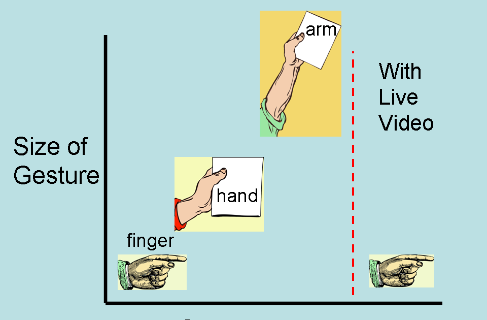 Joyful Public Speaking (from fear to joy): Gesture size usually should ...