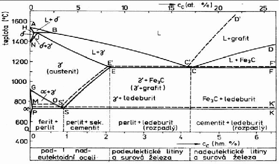9. Metastabilní diagram, krystalizace a překrystalizace oceli, výsledná ...