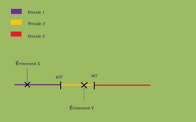 Exemple de ligne du temps