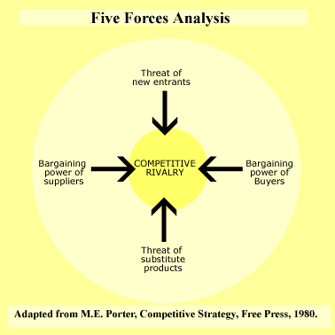 Business Strategy Unit: The Five Forces model of M. Porter