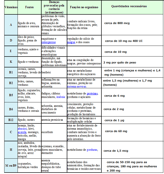 Vitaminas e saúde: Introdução às vitaminas