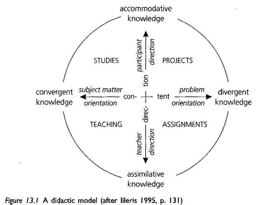 S. Carter's Cranium: Notes on Illeris (2007) Chapter 13: Learning ...