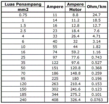 Kumpulan Rangkaian Listrik Dan Elektronika: Tabel Kabel