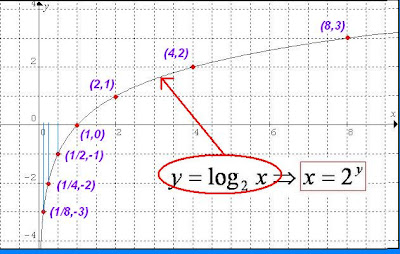 Matematicas Maravillosas: Trazar la gráfica de Logaritmo en base 2 de x