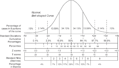 Data Analysis Review: The Normal Distribution