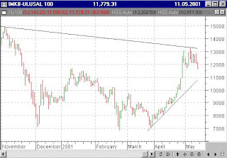 Borsa Teknik Analiz Çubuk Grafikleri (Bar Charts) - Borsa | Forex ...
