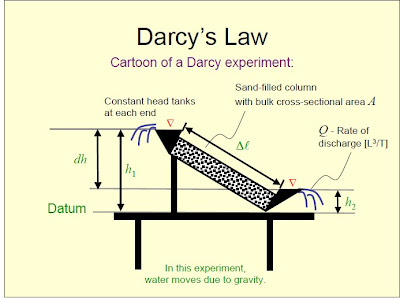 Numerical Methods: Darcy Law