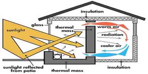 My Insight To Energy: About Passive Solar Energy