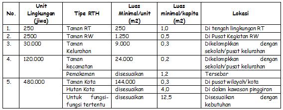 Penyediaan Ruang Terbuka Hijau (RTH) Pada Kawasan Perkotaan - Penataan ...